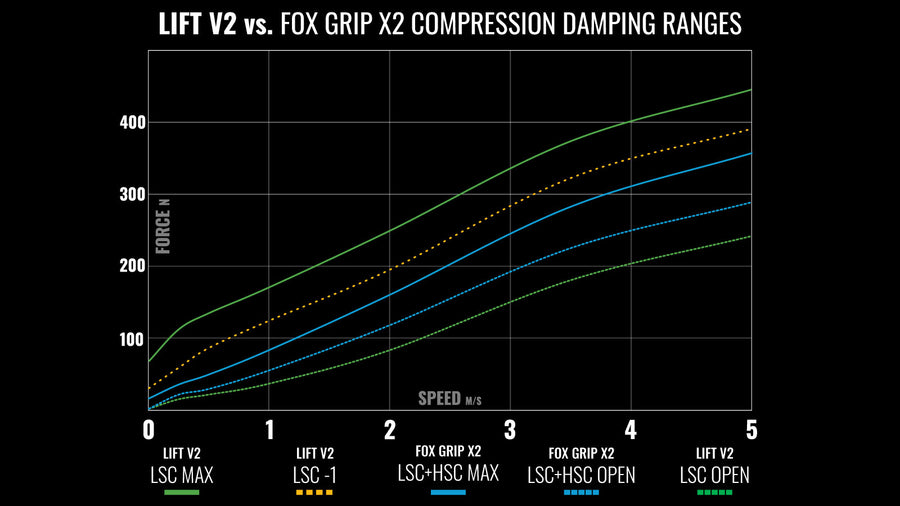 MRP Lift Damper Upgrade Kit For RockShox Forks – Mountain Racing Products